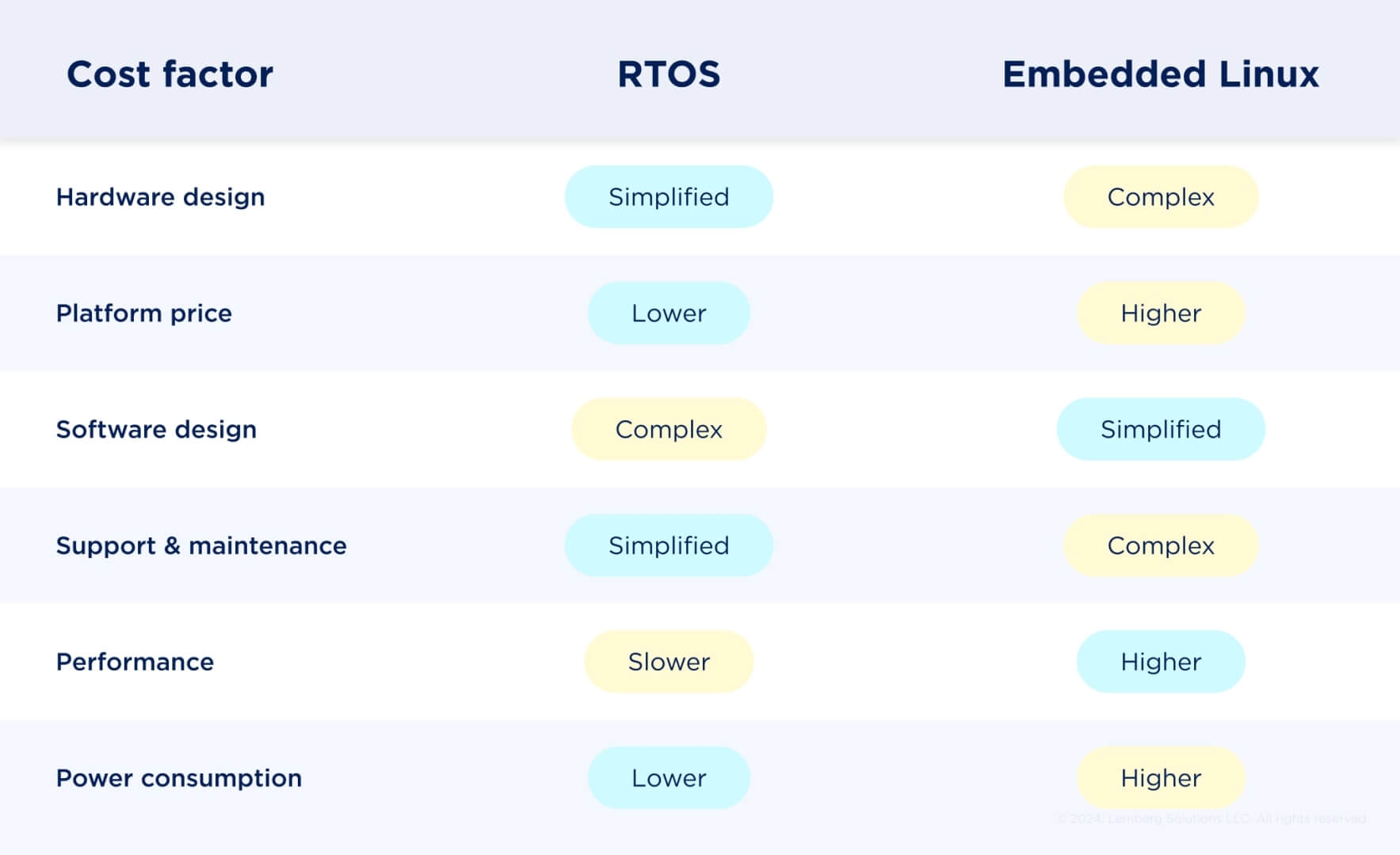 RTOS vs Linux: 8 Essential Decision-Making Factors | Lemberg Solutions